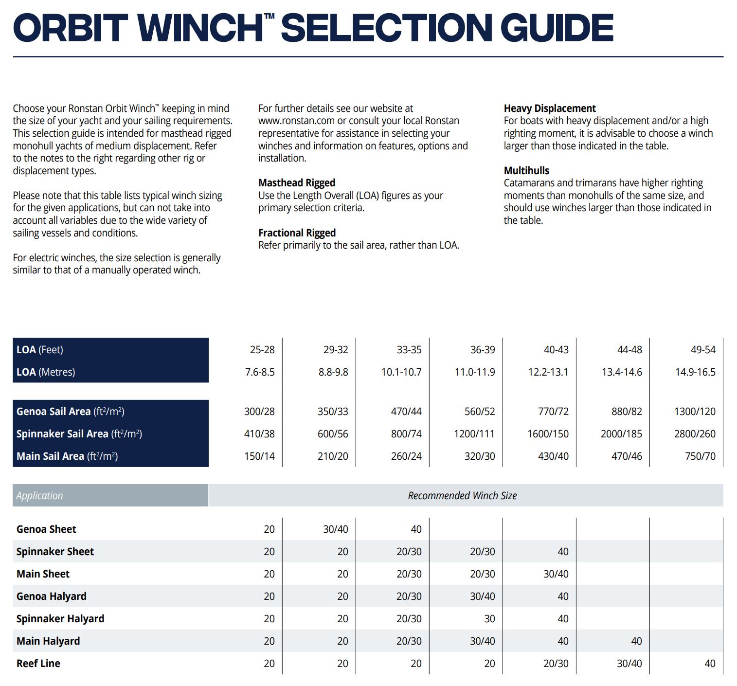 Introducing Ronstan Orbit Winches™ - IMP