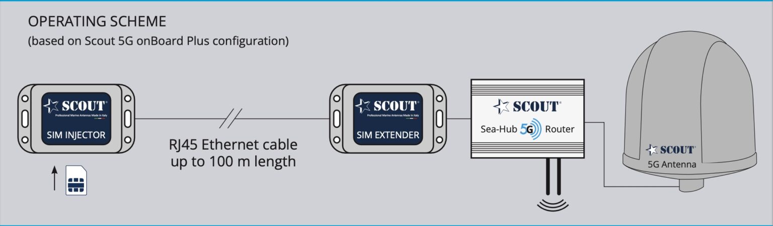 Scout SIM extender - IMP